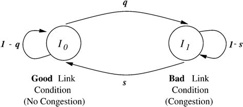 Two State Markov Chain For Packet Loss Process Model For Wired Link Download Scientific Diagram