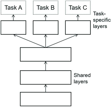 The Hard Parameter Sharing Method Download Scientific Diagram