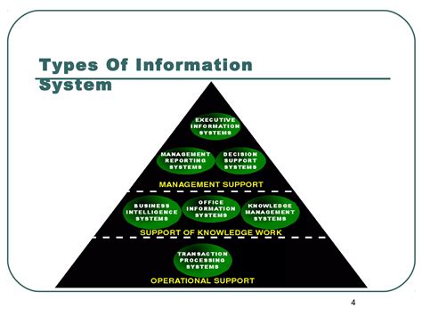 Types Of Is Tps Oas Mis Dss Ess And Sis Ppt