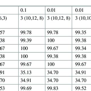Different Outcomes By The Combination Of Different Input Nodes