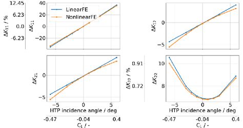 Effect Of Quadratic Mode Shape Components On Generalized Stiffness Download Scientific Diagram