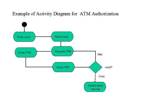 Modeling Behavior Interaction Diagrams Activity Diagram State Machine