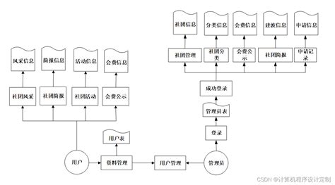 Mysql基于ssm的学生社团管理系统 毕业设计源码211531基于java的基础学生社团管理系统 Csdn博客