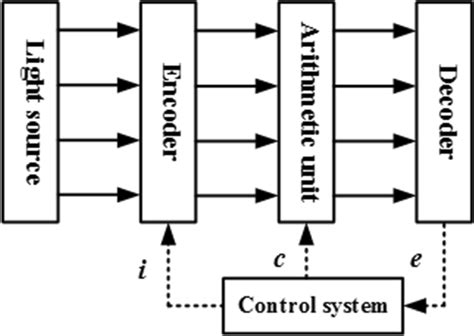 Composition Diagram Of Ternary Optical Processor Download Scientific