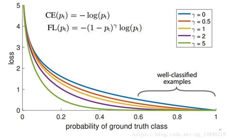 损失函数loss大总结 Csdn博客