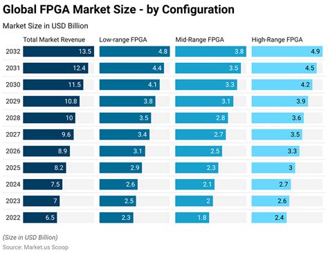 Fpga Statistics And Facts 2025