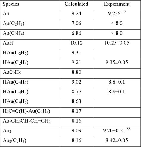 Table 1 From Probing Reactivity Of Gold Atoms With Acetylene And