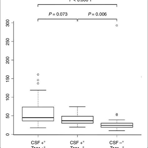 Immunoglobulin G Igg Index Csf Or Tear The Presence Of Download Scientific Diagram