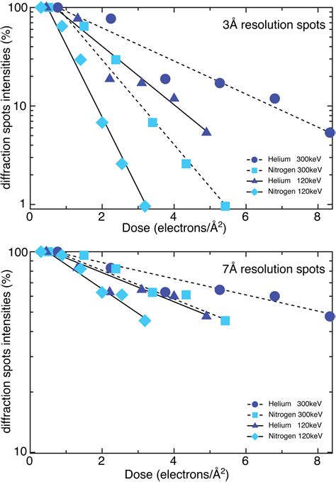 Single Particle Electron Cryomicroscopy Trends Issues And Future Perspective Quarterly