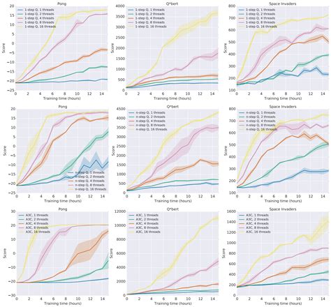 Asynchronous Methods For Deep Reinforcement Learning Rl Insights