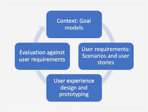 Iterative Co Design Of The Pharaon Ecosystem Download Scientific Diagram
