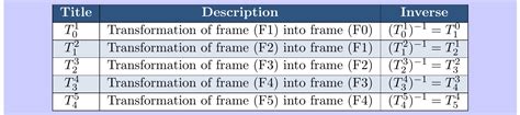 4 Essential Homogeneous Transformation Matrices In The