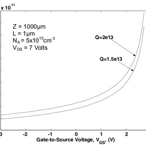 Gate To Drain Capacitances Versus Drain To Source Voltages V Ds For