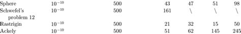 Number Of Iterations When The Four Algorithms Converge Number Of