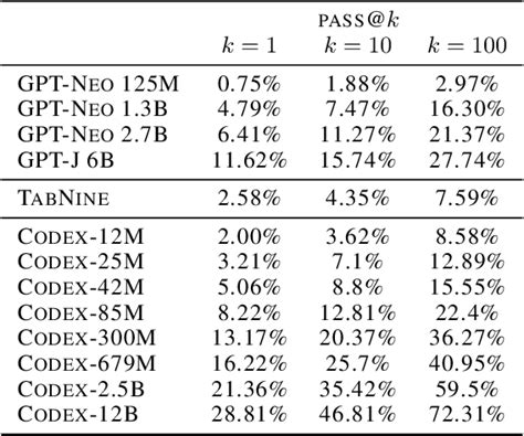 PDF Evaluating Large Language Models Trained On Code Semantic Scholar