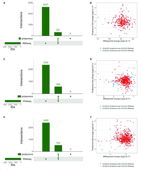 Integrated Response Analysis Upset Plot Of Genes Identified By Both