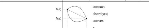 Figure B 1 Convex And Concave Functions Download Scientific Diagram