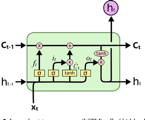 Figure 5 From A Systematic Error Compensation Strategy Based On An Optimized Recurrent Neural