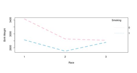 How To Plot Interaction Plots In R Programmingr