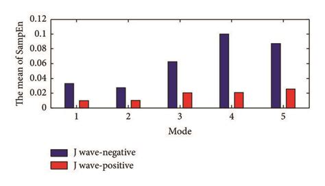 a the mean of sampen from mode 1 to mode 5 b the standard