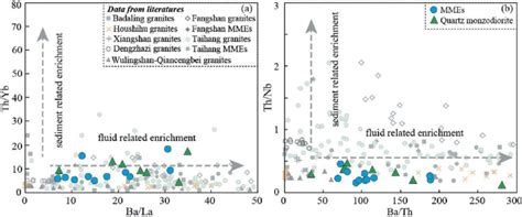 A Ba Th Versus Th Nb Diagram And B Th Nb Versus Ba Th Diagram To Download Scientific