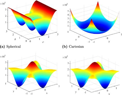 Landscapes Of The Determinant Of The Acoustic Tensor At Bifurcation For Download Scientific