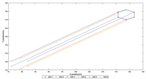 Uavs Formation At The Third Position Without Dos Attacks Download Scientific Diagram