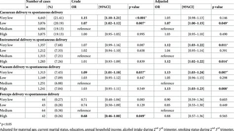 Association Between Physical Activity Level During Pregnancy And Mode