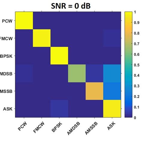 Fine Tuned Mtl Modulation Classification Confusion Matrices At 2 Db Download Scientific