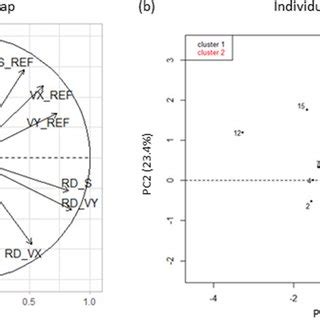 Variables A And Individuals B Factor Map Of The PCA Applied On Download Scientific