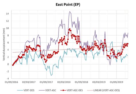 Comparison Of Three P Sbas Results Vert Asc Using The Ascending Track Download Scientific