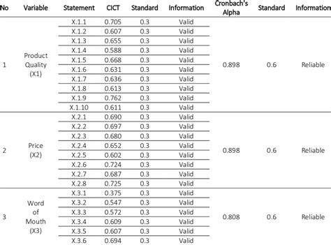 Test The Validity And Reliability Of Variables Download Scientific Diagram