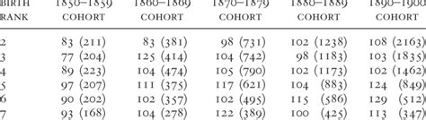 Male To Female Sex Ratios By Mothers Cohort And Rank Download Scientific Diagram