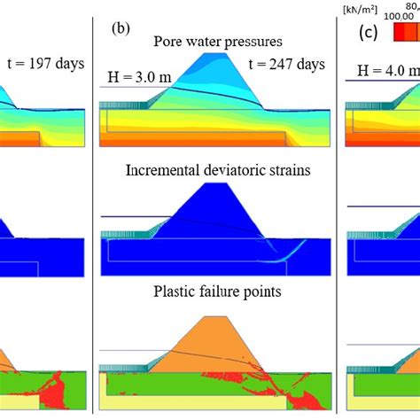 Pore Pressures Total Deviatoric Strains And Plastic Failure Points At