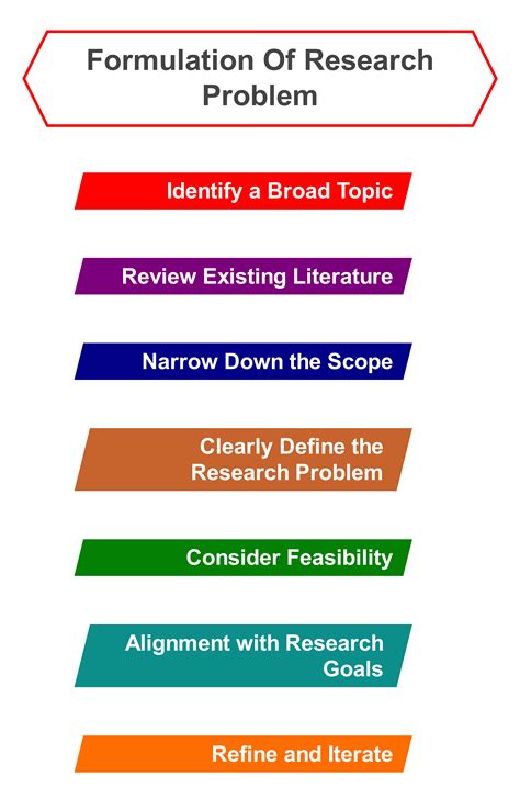 Concept Of Scientific Enquiry Formulation Of Research Problem