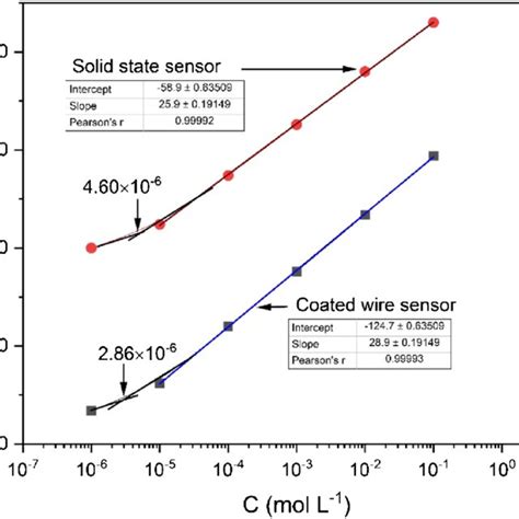 Potentiometric Responses Of The Solid State Membrane And Coated Wire Download Scientific