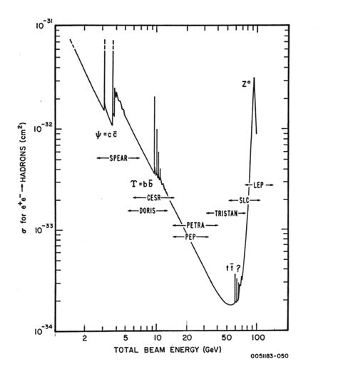 1 Electron Positron Cross Section As A Function Of Center Of Mass