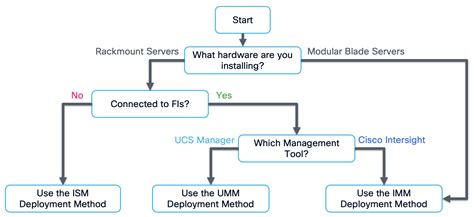 Cisco Compute Hyperconverged With Nutanix Ucs Managed Mode Field Guide