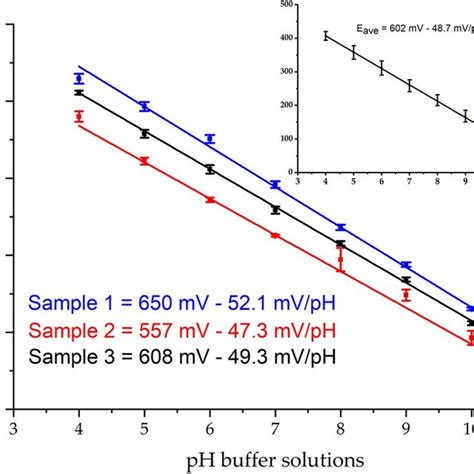 Calibration Curve Of Ph Vs Emf In The Buffer Solutions With A Ph Range