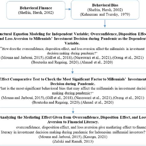 Research Framework Source Writer 2021 Download Scientific Diagram