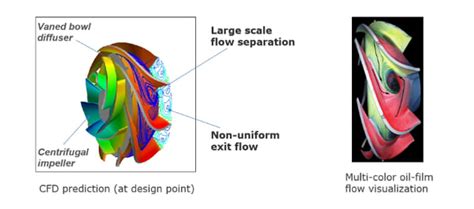 Optimum Blade Loading For Corner Separation Control In Vaned Diffusers