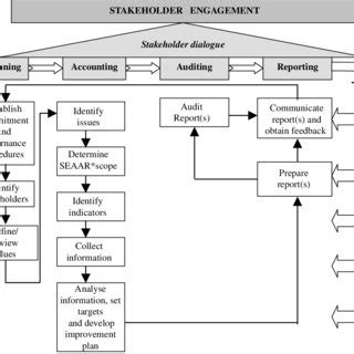 Pdf Stakeholder Engagement Social Auditing And Corporate Sustainability