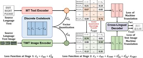 Figure 2 From Vector Quantization Knowledge Transfer For End To End Text Image Machine