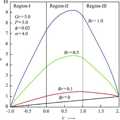 Temperature Profiles For Different Values Of Brinkman Number Br Download Scientific Diagram