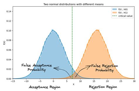 Introduction To Hypothesis Testing With Examples By Neeraj Krishna