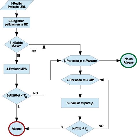 ModSecurity Semantic Scholar