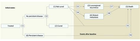 Multistate Model Of Recurrence And Death In Patients With Oropharyngeal