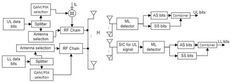 Biased Power Allocation And Shared Antenna Selection Techniques For Spatial Modulation Based