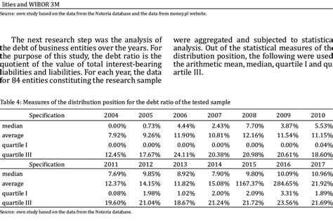 Pearson Linear Correlation Coefficient For Liabilities And Wibor 3m Download Scientific Diagram
