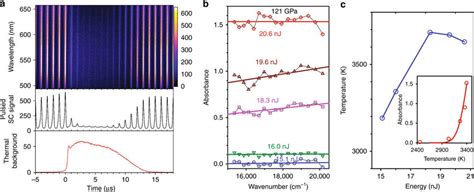 Transient Absorption Measurements In Nitrogen At 121 Gpa A Upper
